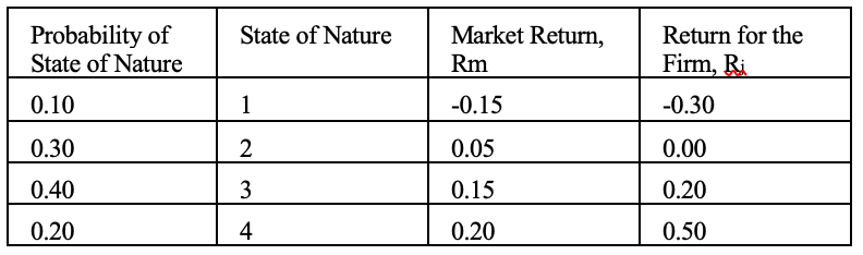 Solved The following data have been developed for the | Chegg.com