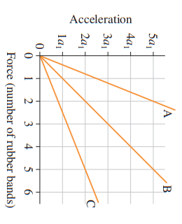 Solved shows an acceleration-versus-force graph for three | Chegg.com