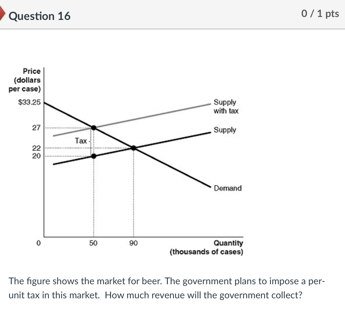 Solved Question 160 / 1 ﻿ptsThe figure shows the market for | Chegg.com