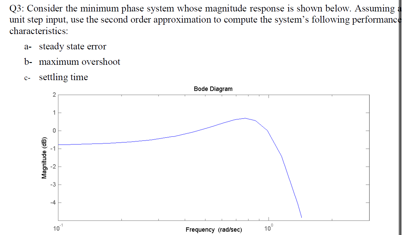 Solved Q3: Consider the minimum phase system whose magnitude | Chegg.com
