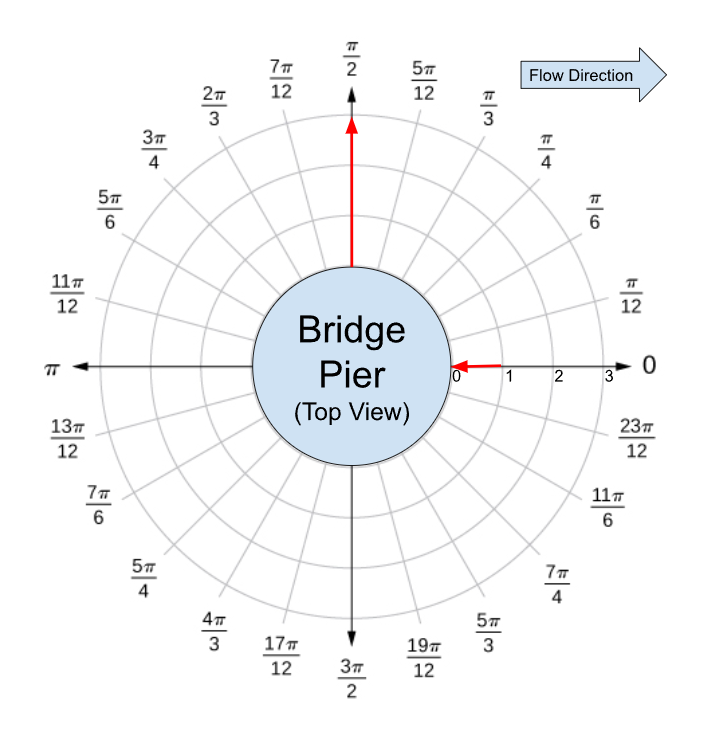 Solved Q 1-3: When water flows around a bridge pier, it | Chegg.com