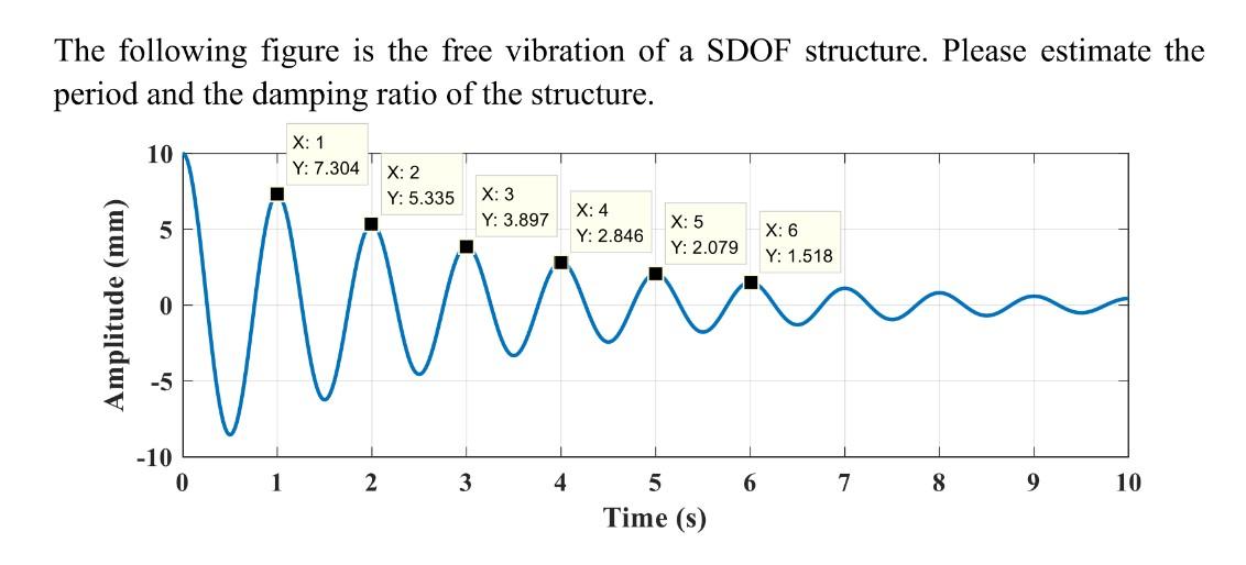 Solved The following figure is the free vibration of a SDOF | Chegg.com