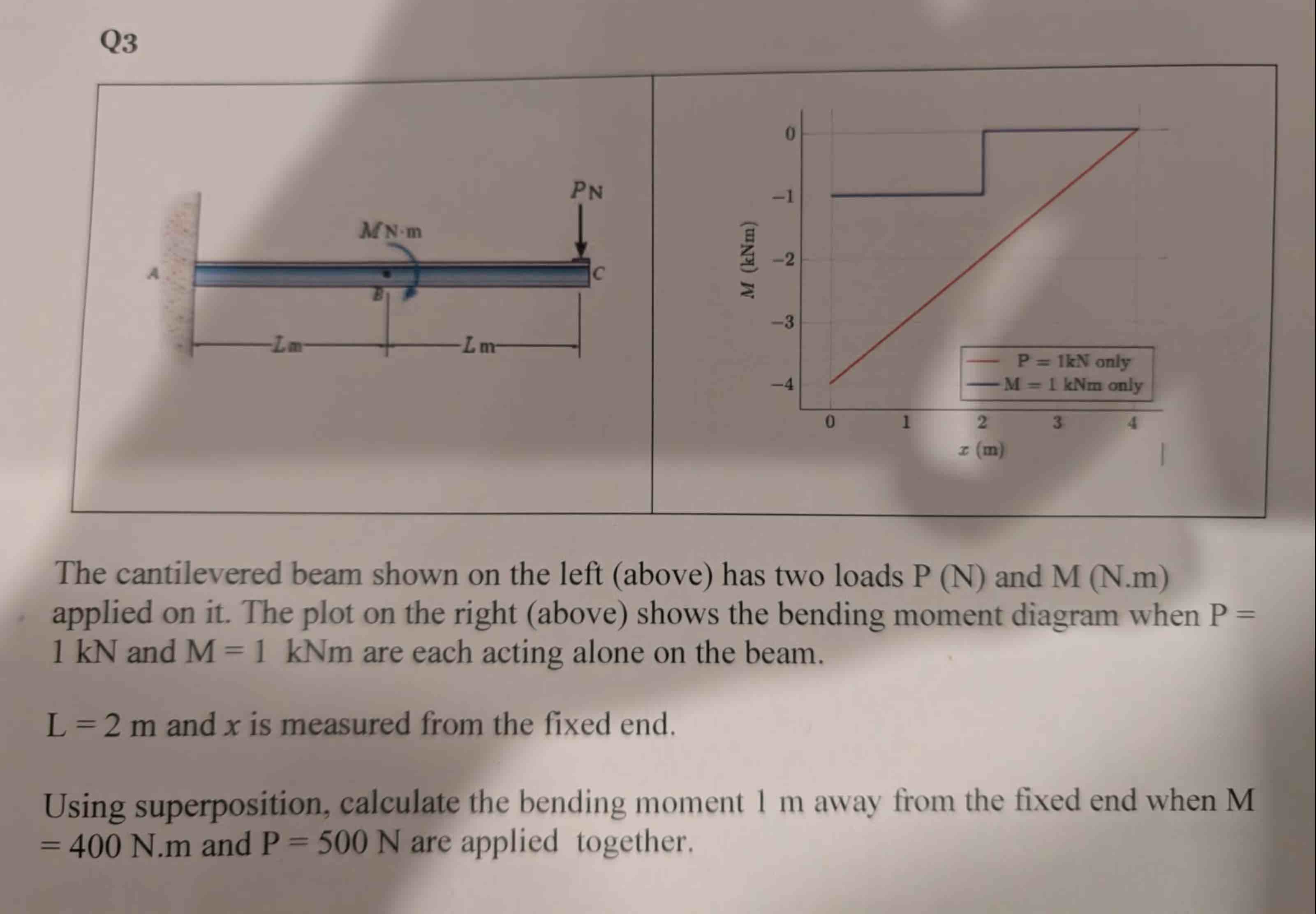 Solved Q3 ﻿The cantilevered beam shown on the left (above) | Chegg.com