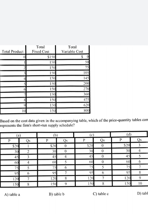 Solved Total Total Variable Cost Total ProductFixed Cost 10 | Chegg.com