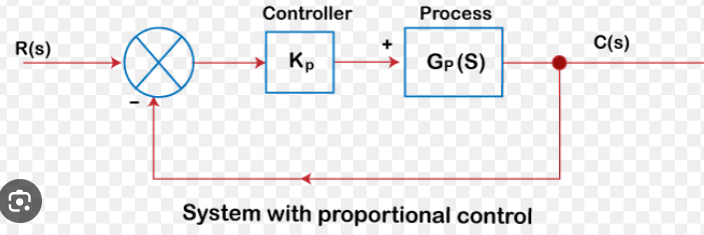 Solved When PI and PD controller are designed, derive the | Chegg.com