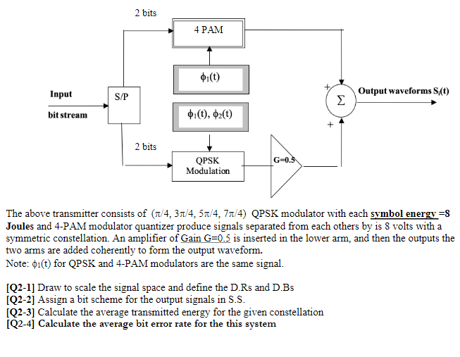 Solved 2 bits 4 PAM 0.(t) Input Output waveforms S(t) S/P Σ | Chegg.com