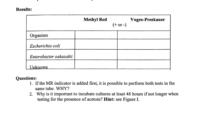 Solved Results:\table[[Methyl | Chegg.com