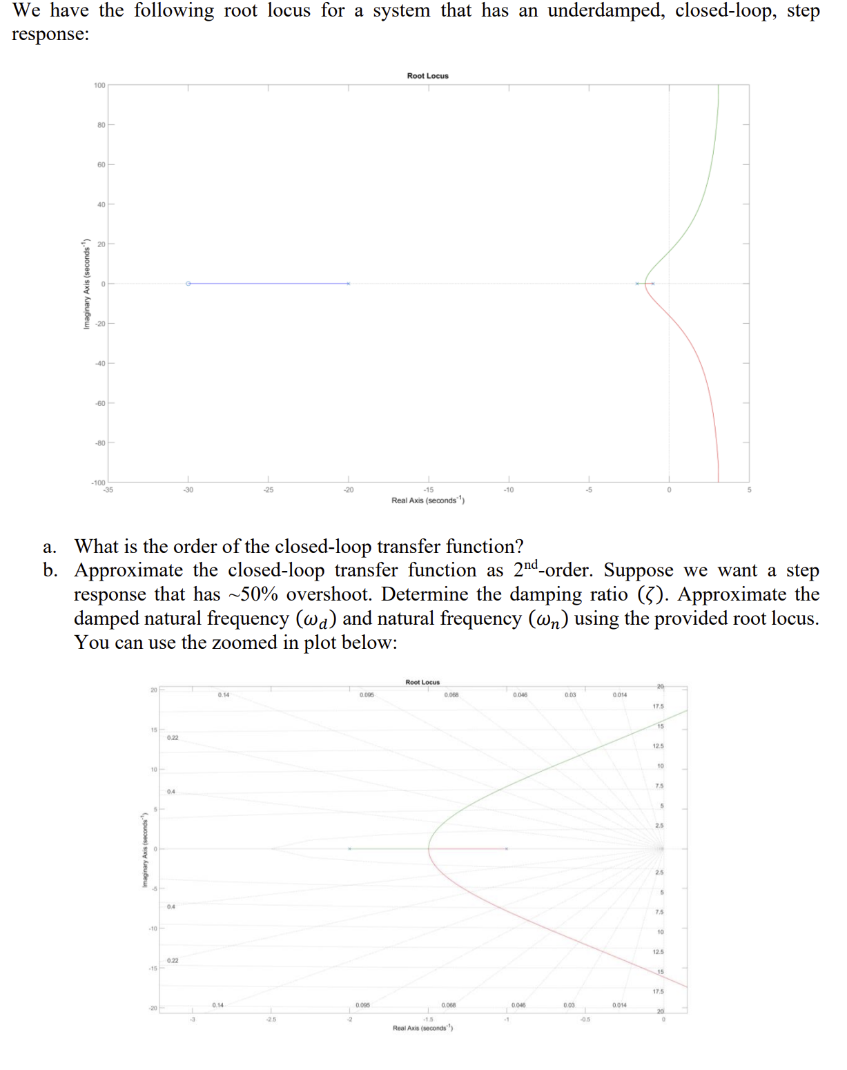 Solved We have the following root locus for a system that | Chegg.com