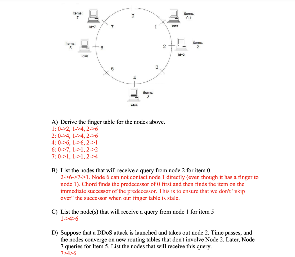 Solved Question 16 a) A Chord DHT is setup for lookups and | Chegg.com