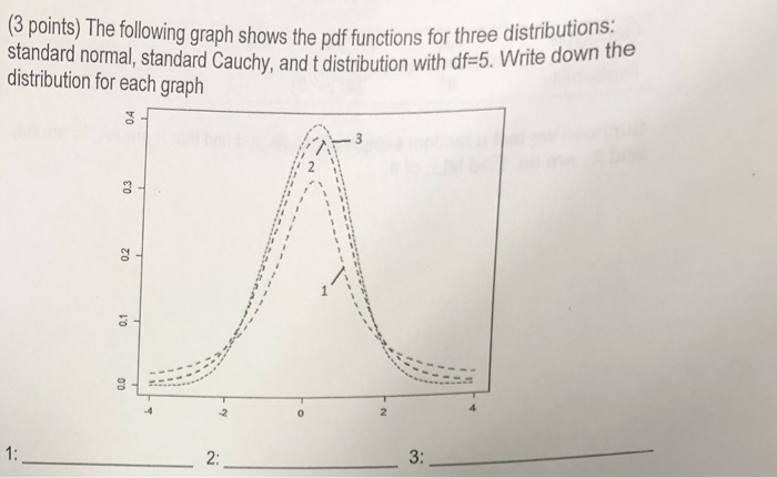 Solved (3 points) The following graph shows the pdf | Chegg.com