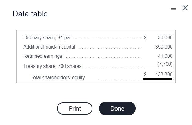 Solved Data table Ordinary share, $1 par Additional paid-in | Chegg.com