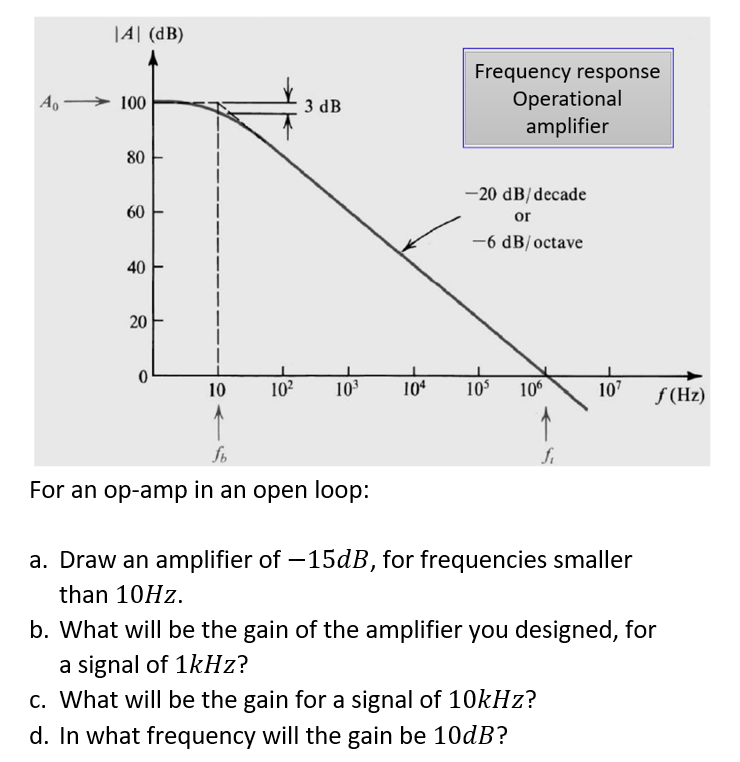 Solved |A|(dB) A — 100 3 dB Frequency response Operational | Chegg.com