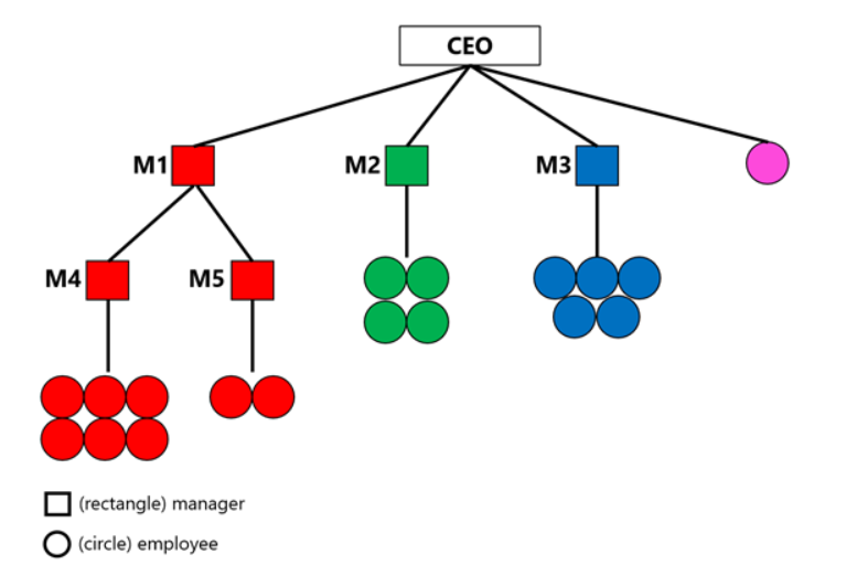 Solved Answer the questions, based on the chart below. The | Chegg.com
