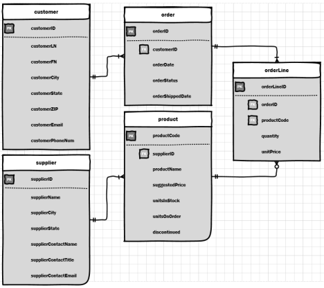 Solved Q3. Draw from the project data model to prepare a | Chegg.com