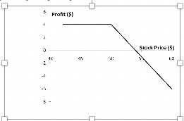 Solved The option position, its maximum loss and its maximum | Chegg.com