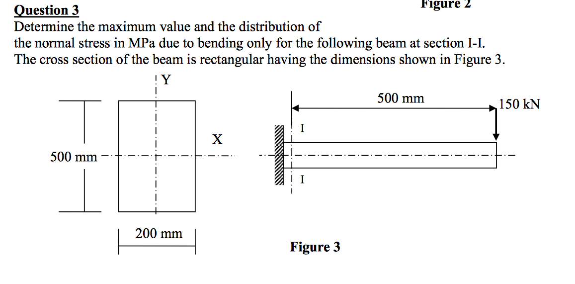 Solved Question 3 Figure 2 Determine the maximum value and | Chegg.com