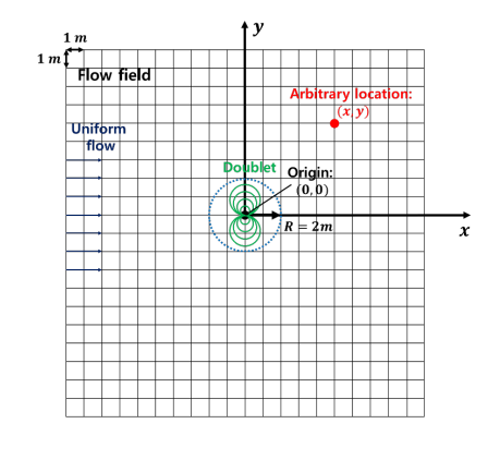 Solved Q. Derive the velocity equation using the stream | Chegg.com