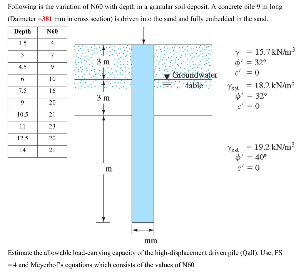 Solved Following is the variation of N60 with depth in a | Chegg.com