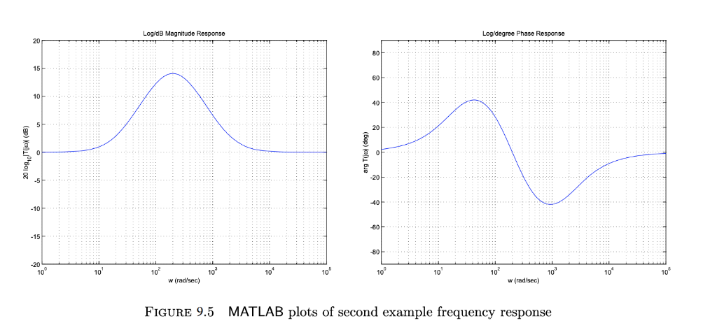 Consider the two "desired pairs" of dB magnitude and | Chegg.com