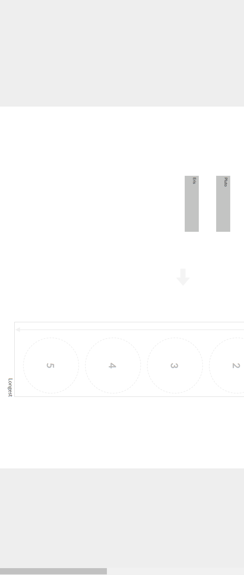 Solved Given the data in this table, rank the dwarf planets | Chegg.com