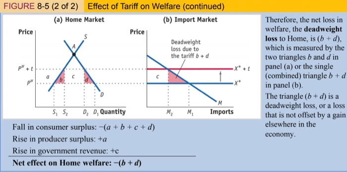 Tariff Graph Explanation