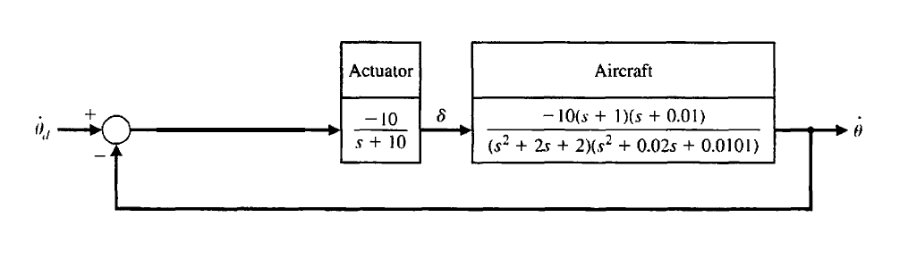 Solved Open Loop Analysis Using Simulink Procedure: Plot a | Chegg.com