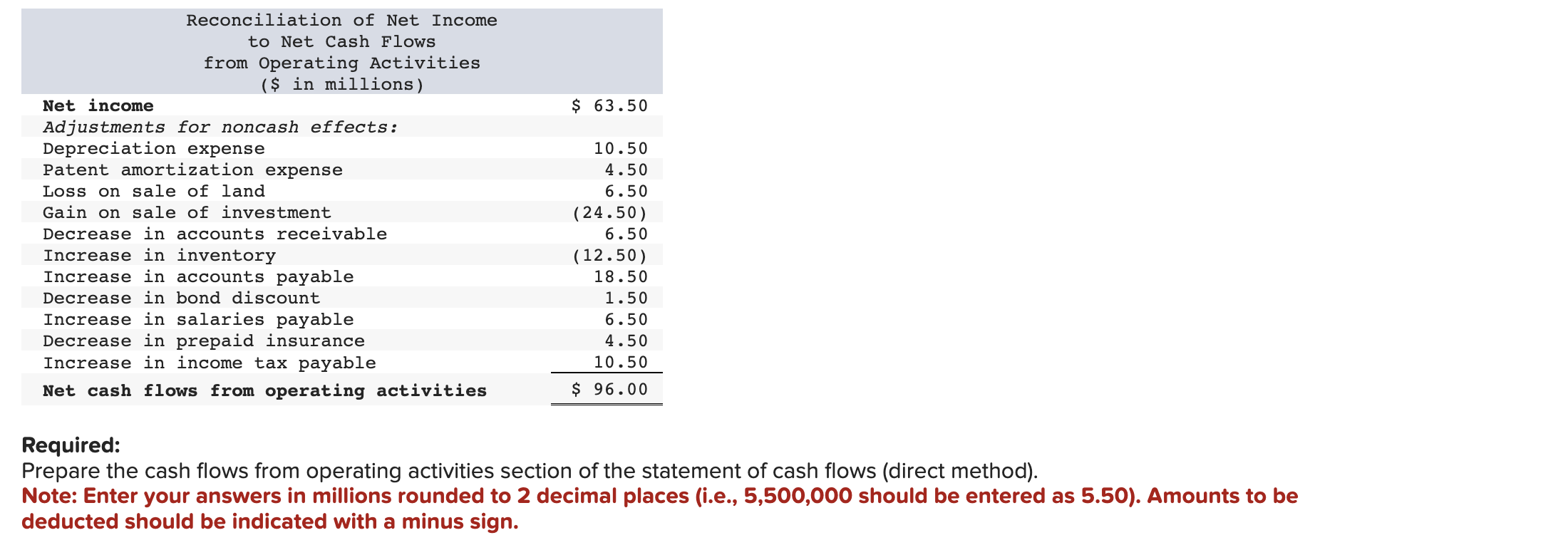Solved Problem 21-7 (Algo) Cash flows from operating | Chegg.com