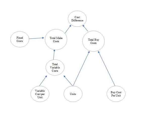 Solved Below is an influence diagram for a basic make versus | Chegg.com