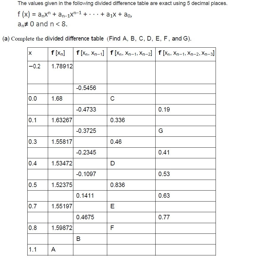 The values given in the following divided difference | Chegg.com