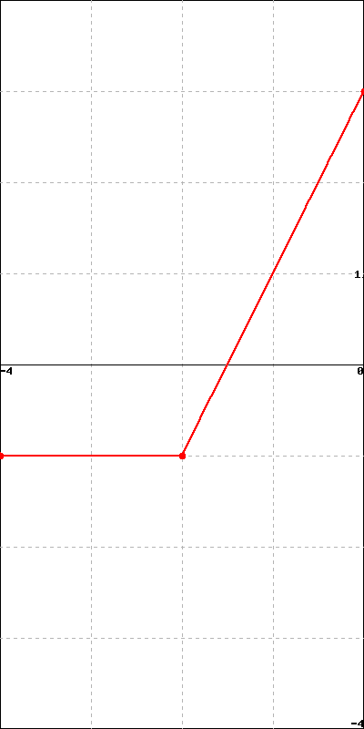 Solved -1 -4 Problem 2. (1 point) Remaining time: 59:05 | Chegg.com