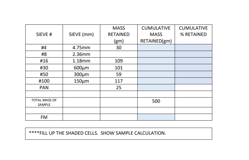 Solved SIEVE # SIEVE (mm) CUMULATIVE % RETAINED MASS | Chegg.com