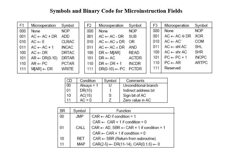 Question #3 [6 marks: Using the microinstruction | Chegg.com