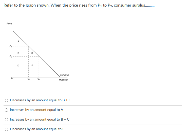 Solved Refer to the graph shown. When the price rises from | Chegg.com