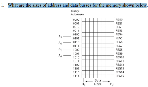 Solved 1. What are the sizes of address and data busses for | Chegg.com