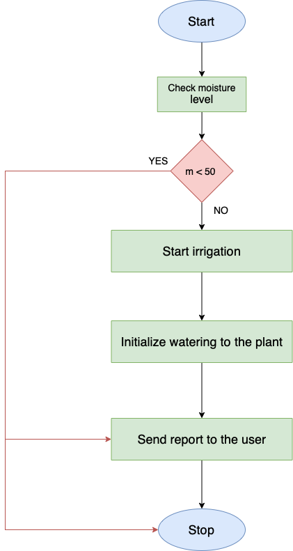 Solved i have the system for IOT smart irrigation monitoring | Chegg.com