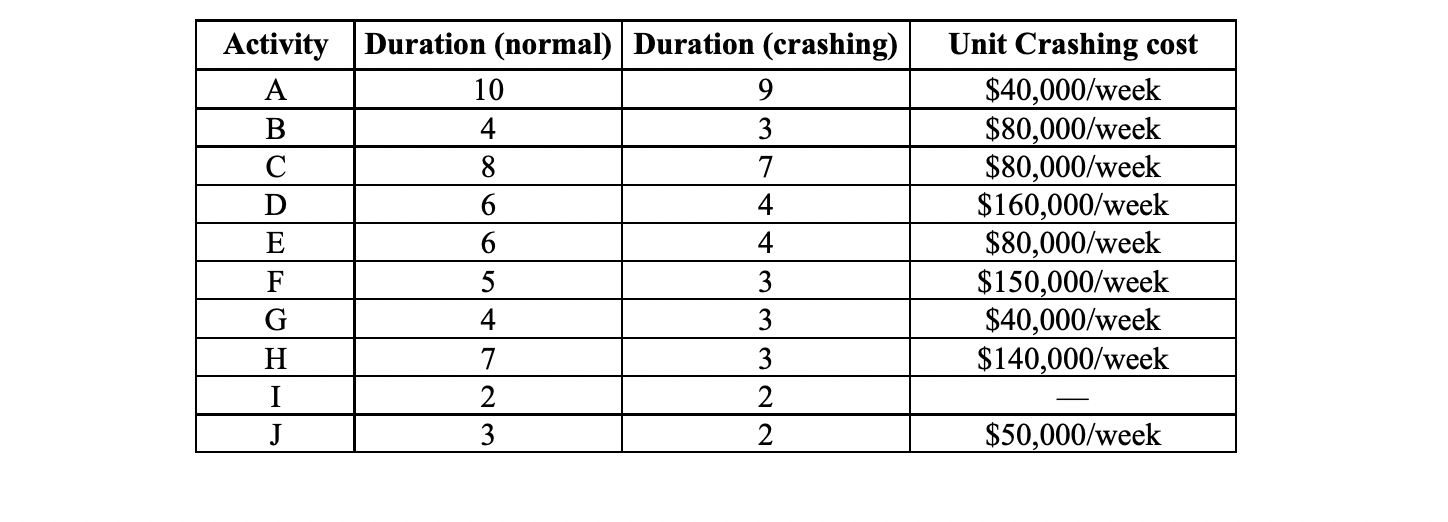 Solved Question 3: Project Scheduling and Crashing for Rovio | Chegg.com