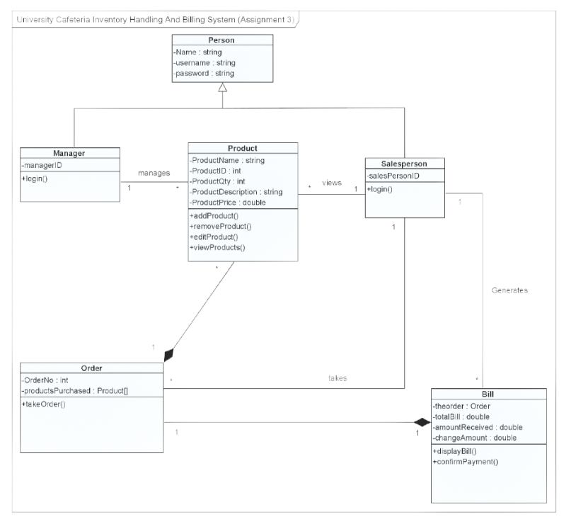 This University Cafeteria Inventory handling and | Chegg.com