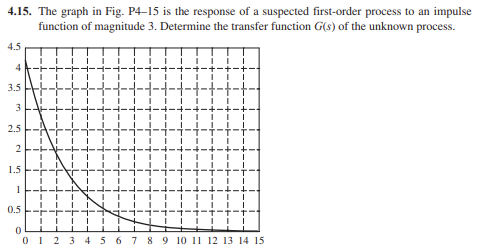 Solved 4.15. The graph in Fig. P4-15 is the response of a | Chegg.com