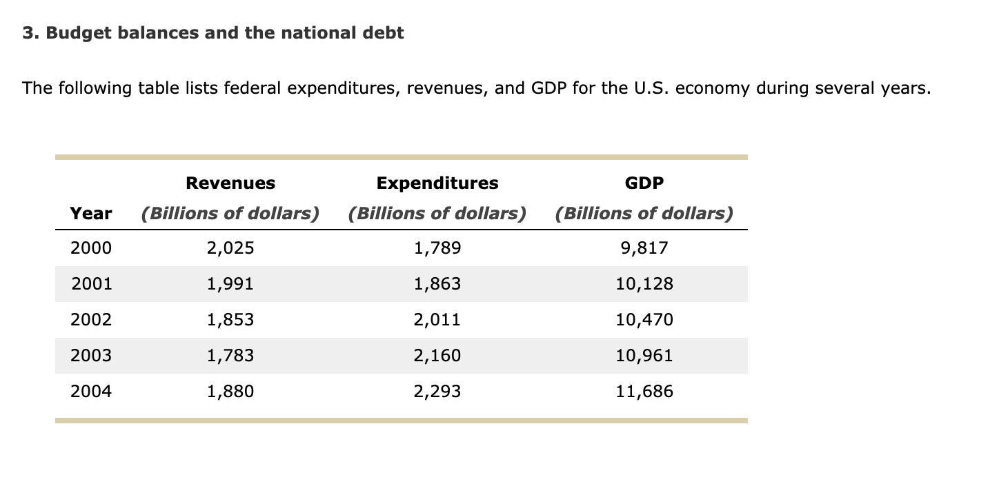 Solved 3 Budget Balances And The National Debt The Chegg