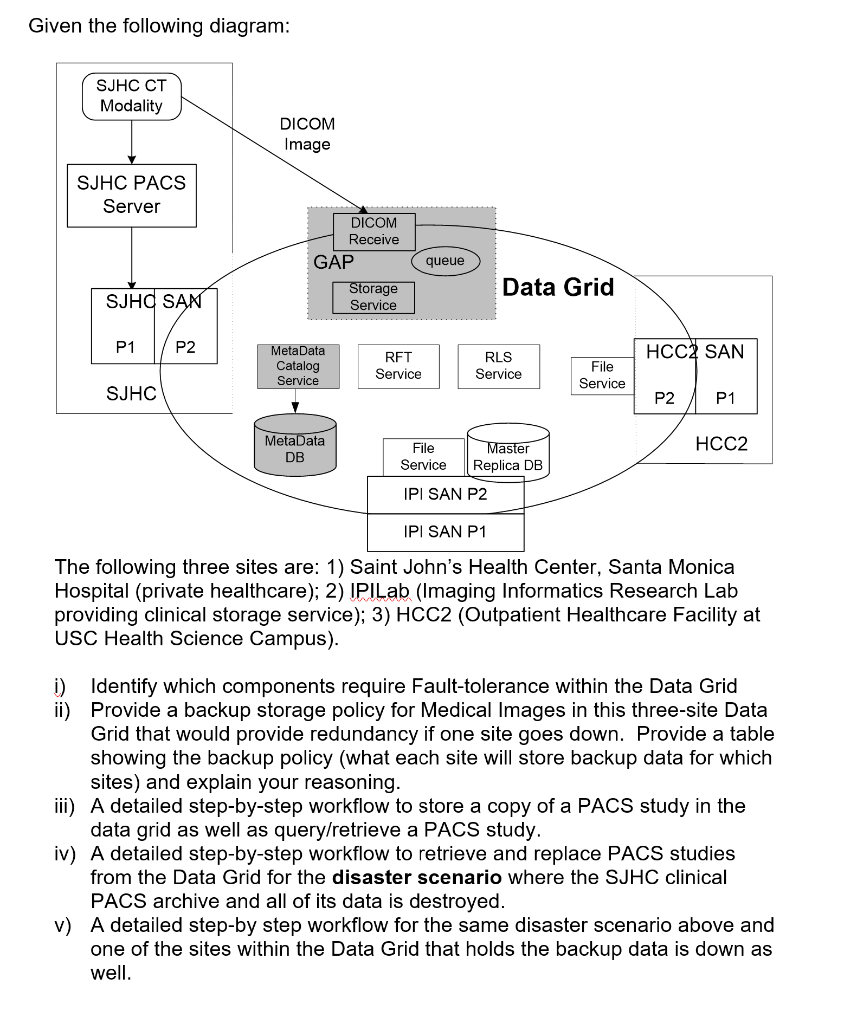Solved Given the following diagram: SJHC CT Modality DICOM | Chegg.com