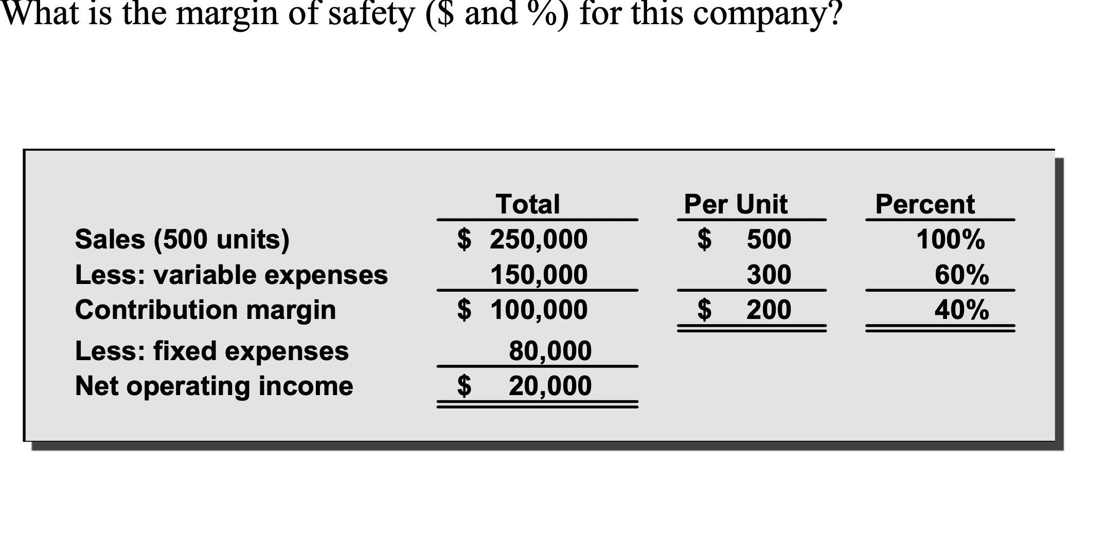 Solved What is the margin of safety ( $ and % ) for this | Chegg.com