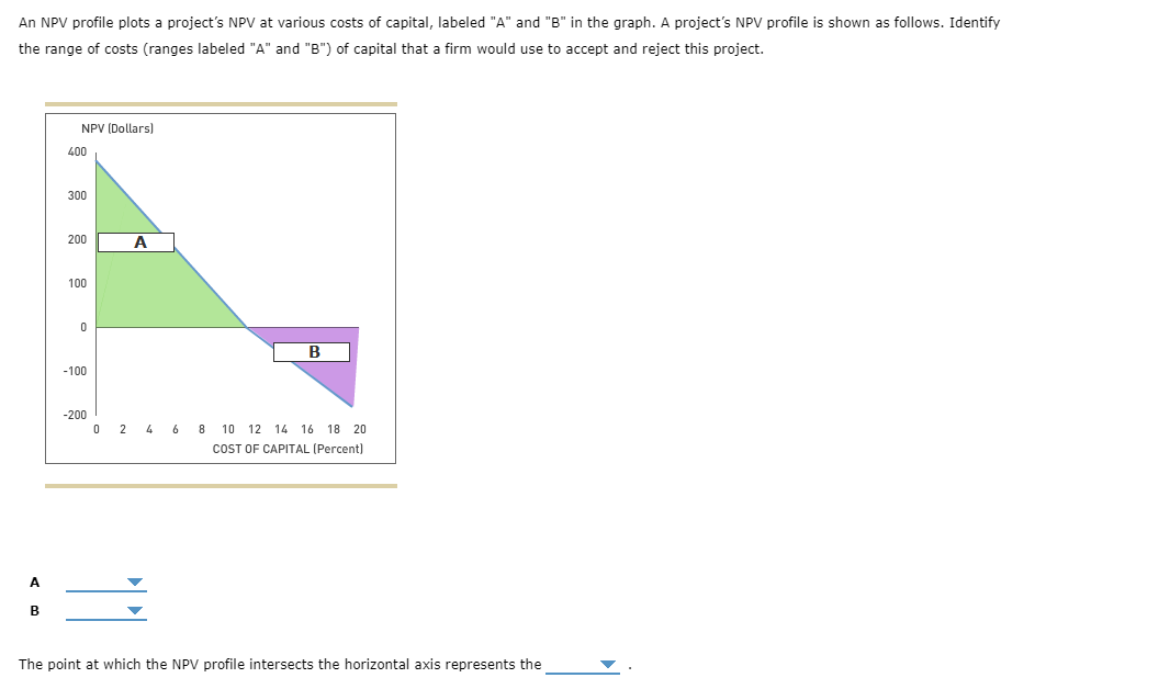 Solved An NPV profile plots a project's NPV at various costs | Chegg.com