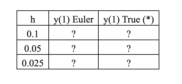 Solved 6. C Use Euler's method with step sizes h = 0.1, h = | Chegg.com