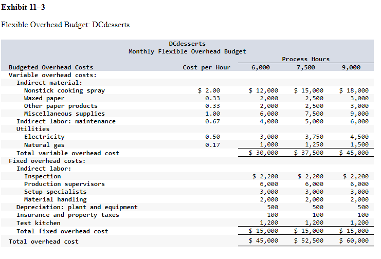 Solved Flexible Overhead Budget: DCdessertsRefer to | Chegg.com Solved Flexible Overhead Budget: DCdessertsRefer to | Chegg.com