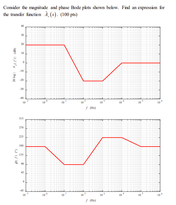 Solved Consider the magnitude and phase Bode plots shown | Chegg.com