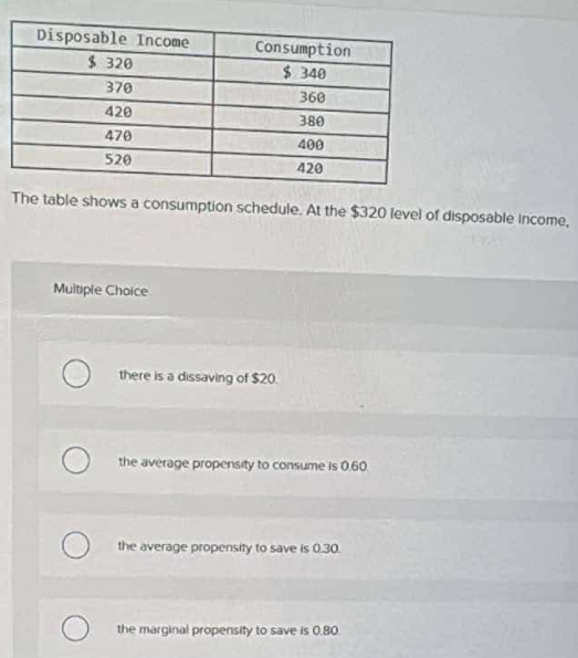 Solved The table shows a consumption schedule. At the \( \$ | Chegg.com