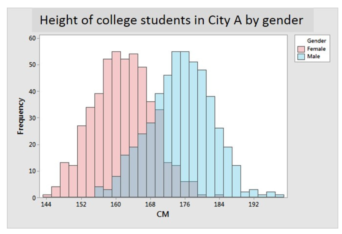 Solved The Histograms below show the height of college | Chegg.com