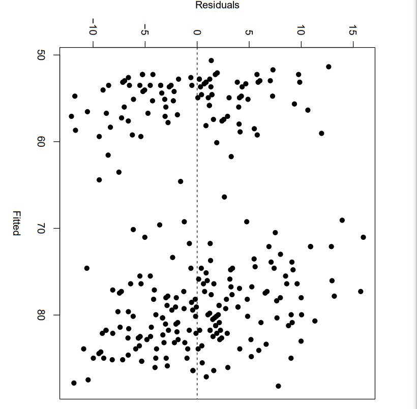 Solved Consider the graph, which contains a residual vs. | Chegg.com