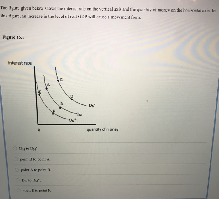 Solved The figure given below shows the interest rate on the | Chegg.com