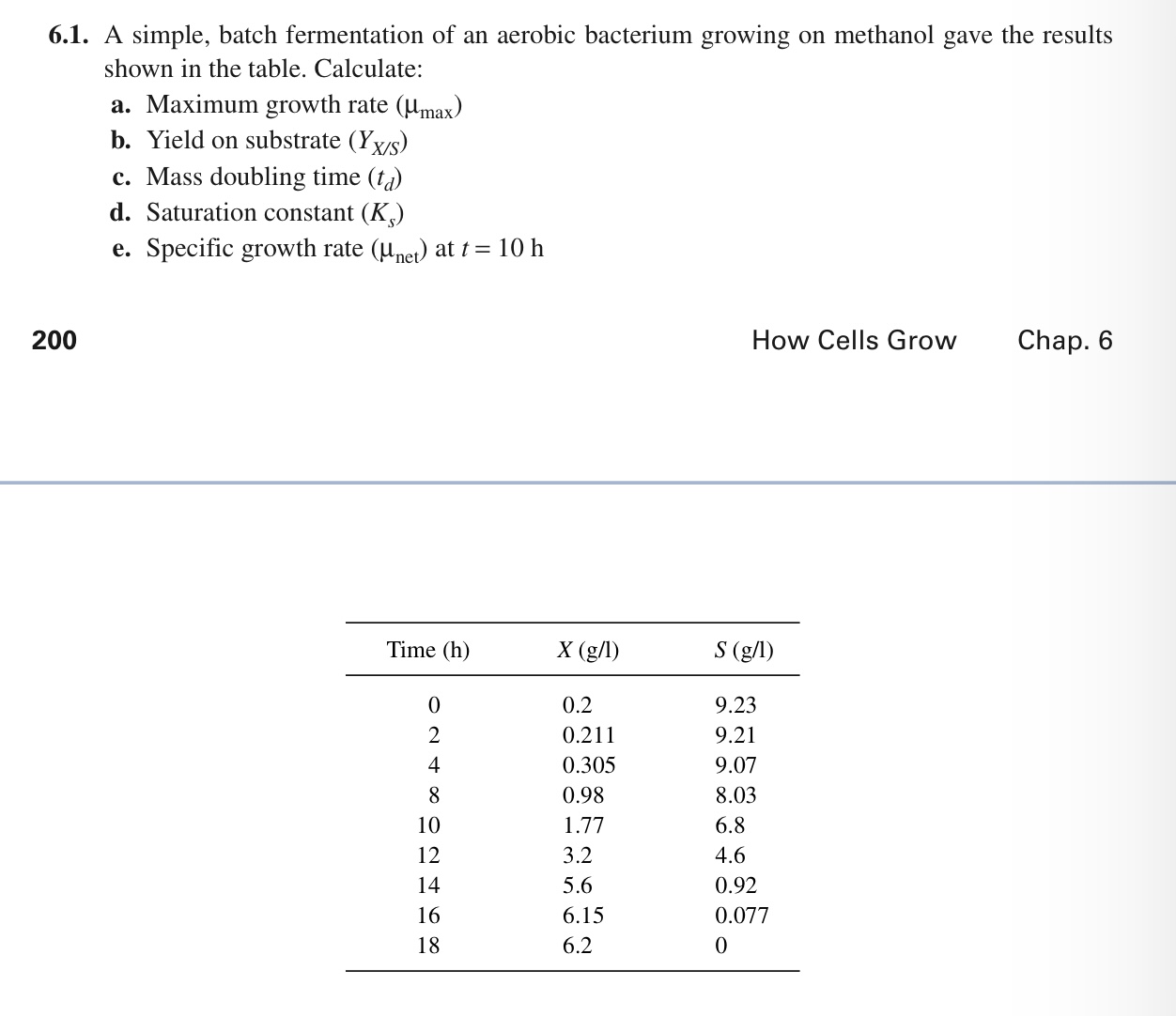 Solved 6.1. A simple, batch fermentation of an aerobic | Chegg.com